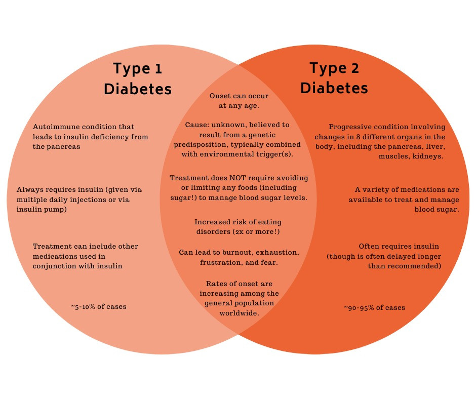 Diabetes The Difference Between Type 1 And Type 2